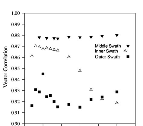 Vector Correlation Section 5b As A Function Of Position Across The