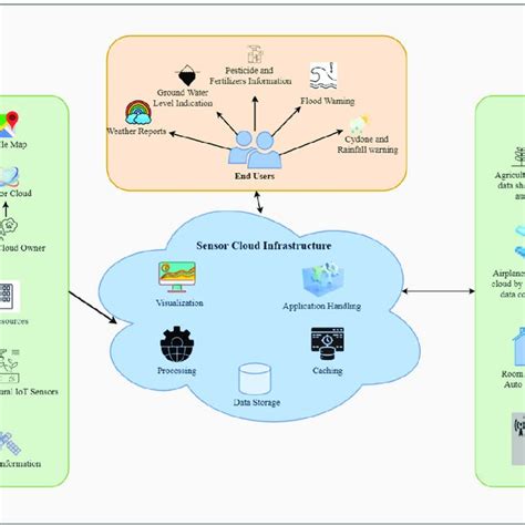 Basic Architecture Of Sensor Cloud Download Scientific Diagram