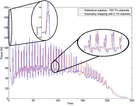 Comparison Of Tt Transient Results Download Scientific Diagram