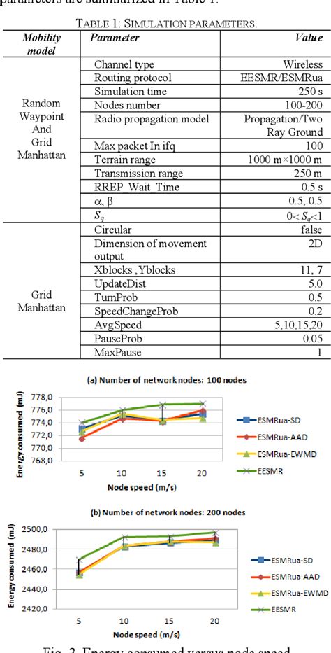 Table 1 From An Efficient Energy Aware Link Stable Multipath Routing