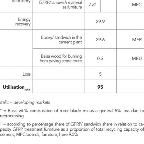Summarizes The Evaluation And Classi Fication Of The Cfrp Rotor Blade