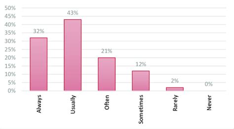 The Frequencies Of Occurrence For Error Treatment Among Secondary Download Scientific Diagram