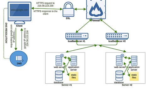 “demystifying The Web Stack A Step By Step Guide To What Happens When