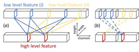 Waveletnet Logarithmic Scale Efficient Convolutional Neural Networks For Edge Devices Deepai