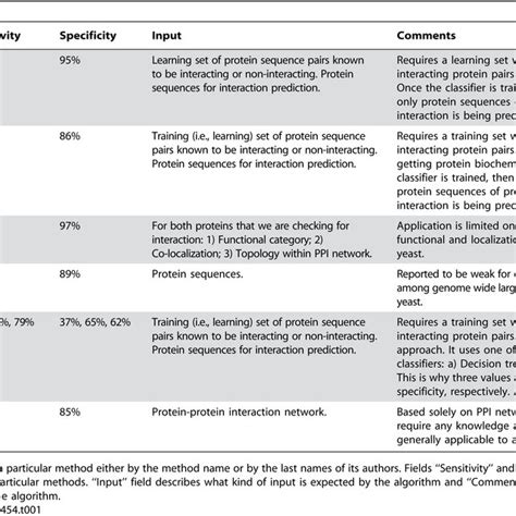 Computational Methods For Predicting Protein Protein Interactions Download Table