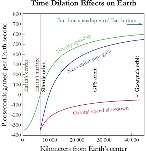 Is Time Dilation Real