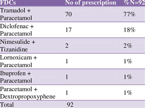 Fixed Dose Combinations Download Table