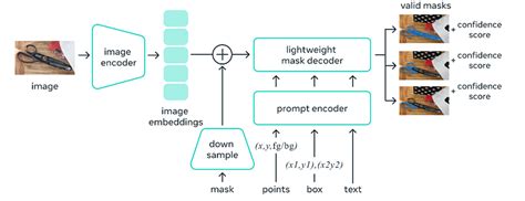 sam a image segmentation foundation model towards ai