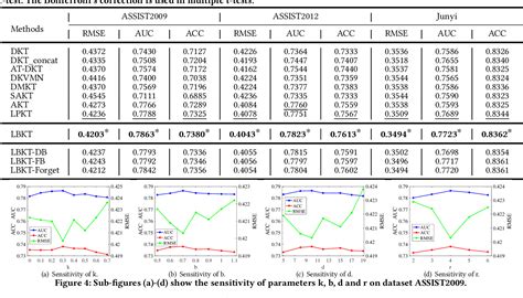 Figure 4 From Learning Behavior Oriented Knowledge Tracing Semantic Scholar