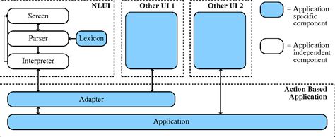 A Framework For Creating Natural Language User Interfaces For Action