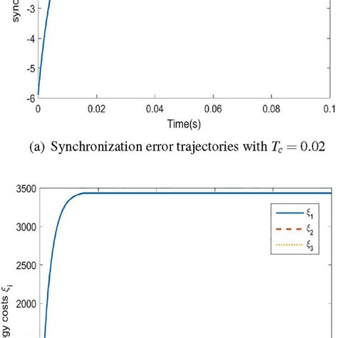 Finite Time Synchronization Of Masterslave Mnns 22 And 23 With Download Scientific Diagram