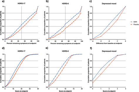 Ssri And Placebo Response Rates Cumulative Proportions Of Ssri And Download Scientific Diagram