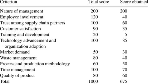 Score Obtained Before Implementation Of Tads Download Table