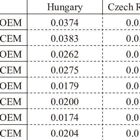 Root Mean Squared Prediction Errors RMSPE Download Table