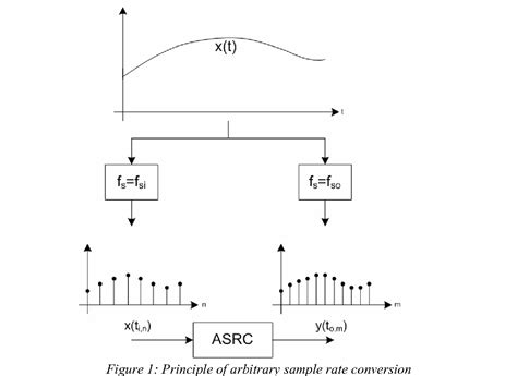 figure 1 from the ups and downs of arbitrary sample rate conversion semantic scholar