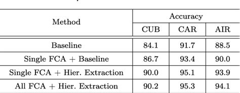 Table 4 From Fine Grained Classification Via Hierarchical Feature Covariance Attention Module