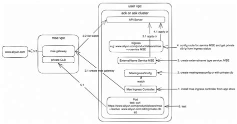 Configure A Cloud Native Gateway As An Egress Gateway Microservices