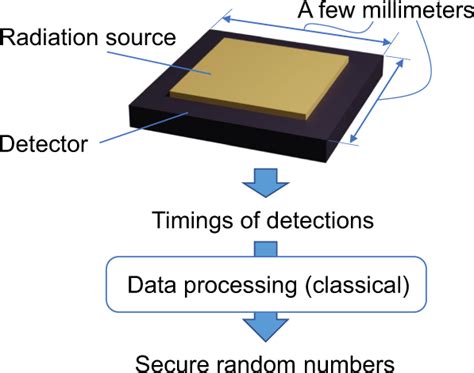 Device Setups For The Radioactive Random Number Generator Rng The