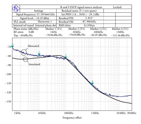 Phase Noise Measurement And Simulation Of The Synthesizer At 57 6 GHz Download Scientific
