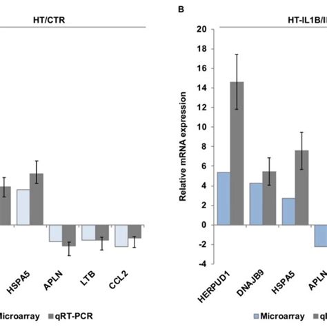 Validation Of Microarray Data By Qrt Pcr Huvecs Were Treated