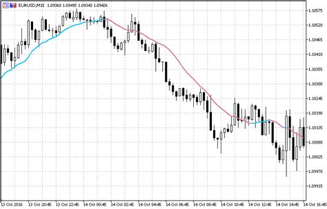 Free Download Of The Averages Mtf Indicator By Mladen For