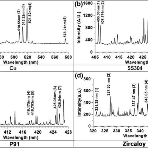 Spectra Recorded During Edm Discharge With Different Anode Materials A Download Scientific