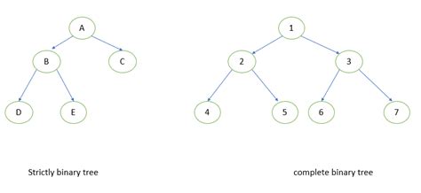 Tree And Tree Traversal In Order Pre Order Post Order Bunksallowed