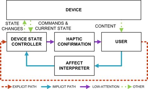 Generalized Implicit Interactive Loop Structure Download Scientific