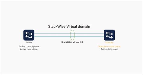 Going Beyond The Limitations Of Space And Time With Next Generation Stackwise® Virtual Cisco Blogs