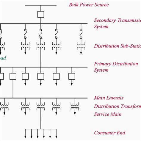 2 Distribution System Download Scientific Diagram
