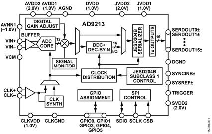 Bit ADC Runs At Gsample S Electronics Weekly