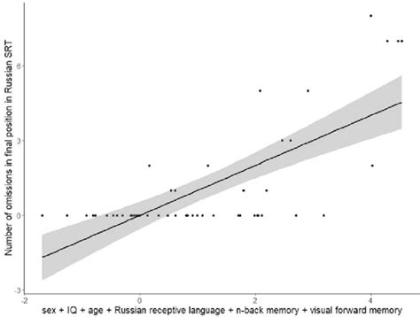 Scatterplot Of Regression Of Sex Iq Age Russian Receptive Language Download Scientific