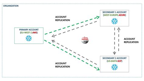 snowflake admin series account replication and failover a great relief …part 1 by rajiv