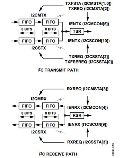 An 1367 I²c Interface Between The Ade7953 And The Aducm360 Analog Devices