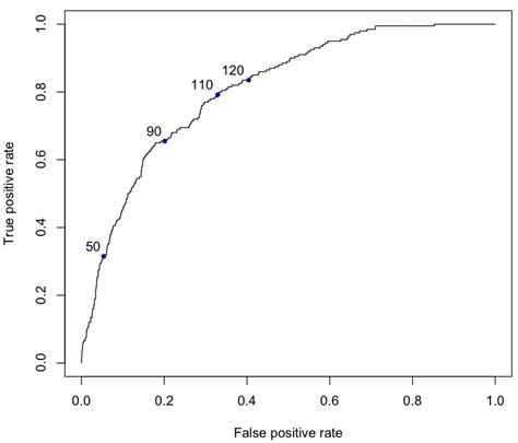 R Issue With Roc Curve Where Test Positive Is Below A Certain