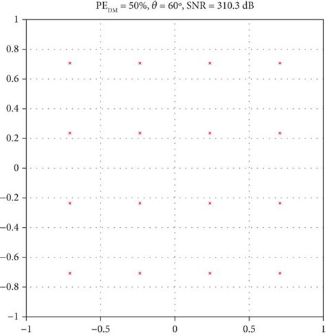 Ddm 16 Qam Modulation Transmitted At The Secure Direction 60° Using Download Scientific Diagram