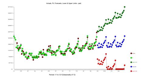 R Best Approach For Forecasting In This Typical Case Stack Overflow