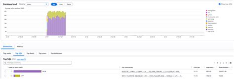 Increased Statistics Ratio In Database Load On Performance Insights