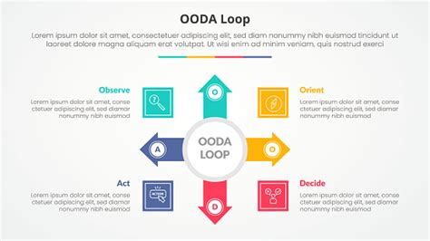 플랫 스타일의 4 포인트 목록으로 퍼지는 큰 원과 화살표가있는 슬라이드 프레젠테이션을위한 Ooda 루프 인포 그래픽 개념 개념에 대한 스톡 벡터 아트 및 기타 이미지
