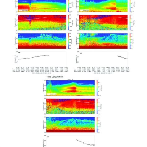 A The Frequency Time Spectrogram Of The Magnetic Field B