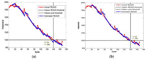 Batteries Free Full Text On Line Remaining Useful Life Prediction