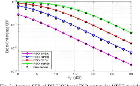 Figure 2 From Hovering Uav Based Fso Communications With Df Relaying A Performance Analysis