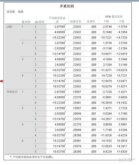 用spss中在lsd方差分析后，如何用字母标记法标记组内，组间的显著差异性。？ 知乎