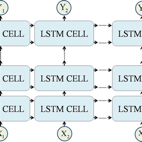 long short term memory lstm network structure download scientific diagram