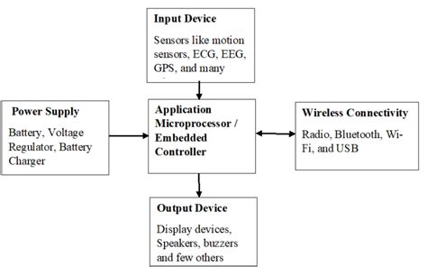 What Are Wearable Technology Examples Uk