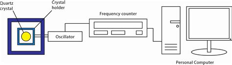 Quartz Crystal Microbalance Qcm Nanoscience Instruments