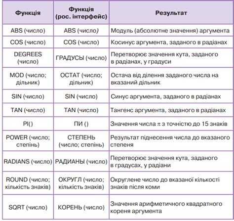 Математичні та статистичні функції Excel 9 клас Дом работа и немного физики