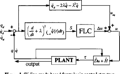 Figure 1 From Robust Nonlinear Control Of Robot Manipulators Semantic Scholar