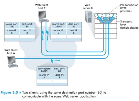 Technology Computer Networking 3 Transport Layer Yi