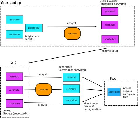 How To Handle Secrets Like A Pro Using Gitops Codefresh
